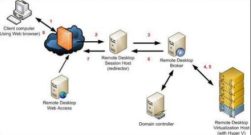 Domain Controller là gì? Những điều cần biết về Domain Controller Azseo